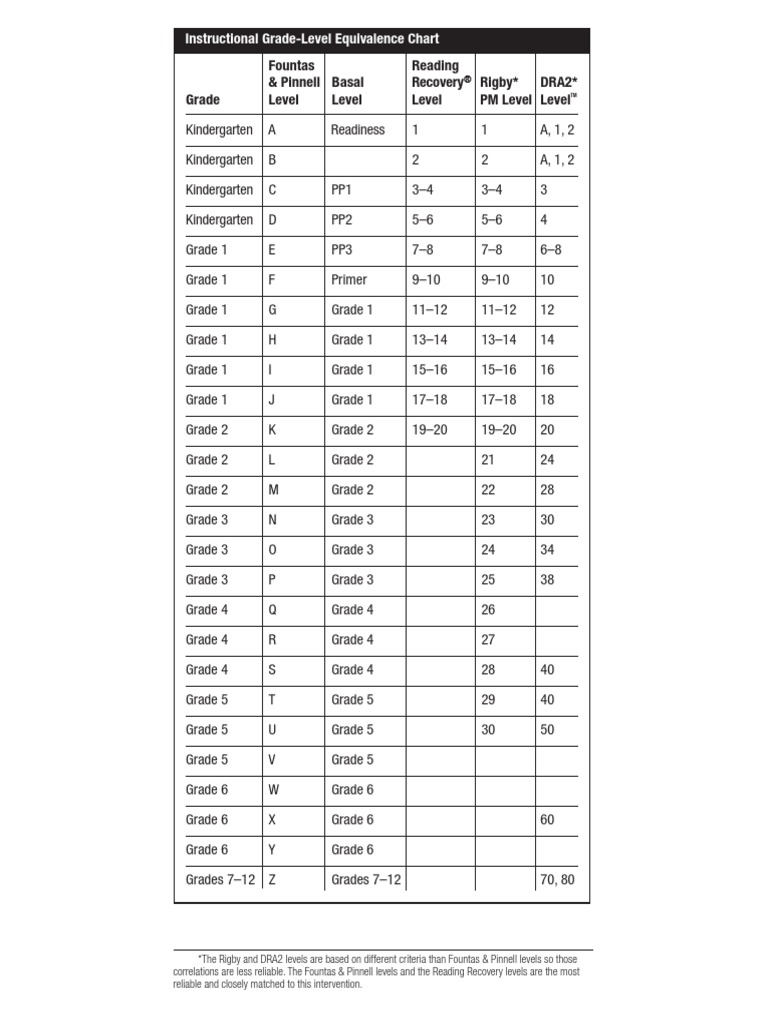 FP FPL Chart Instructional-Grade-Level-Equivalence-Chart | Download ...