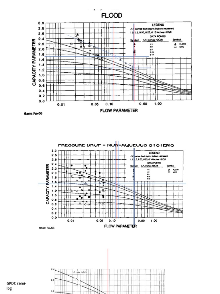 GPDC and Other Charts For Packed Columns | PDF