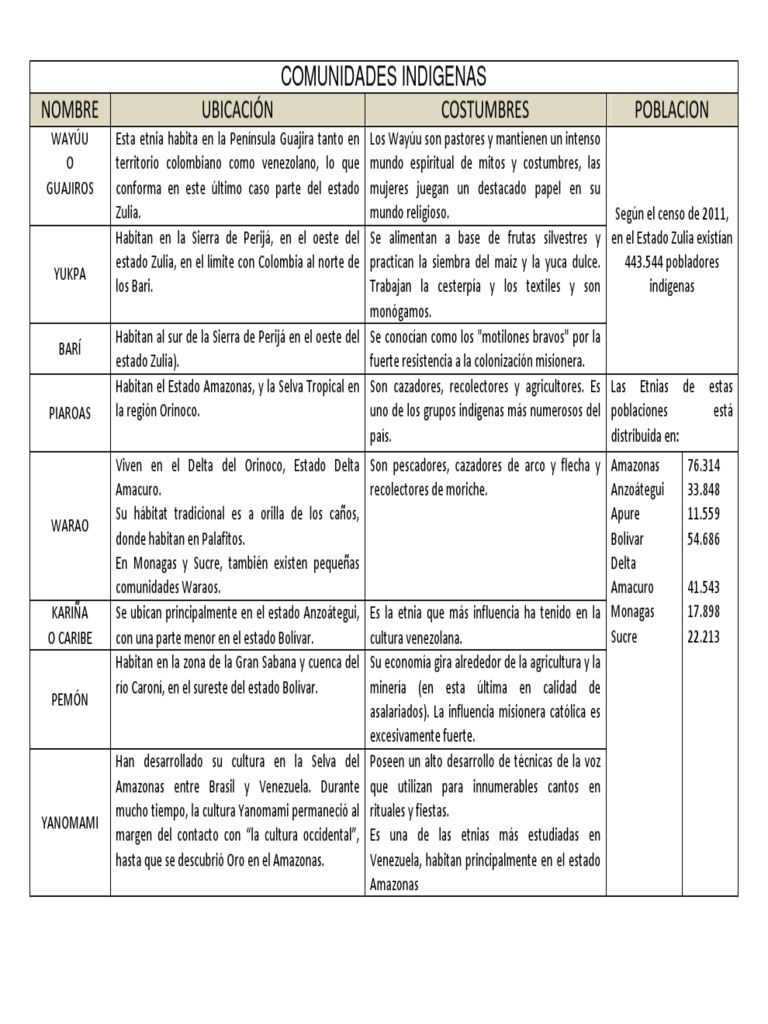 COMUNIDADES INDIGENAS (Cuadro Comparativo) | PDF | Venezuela | Gente indígena