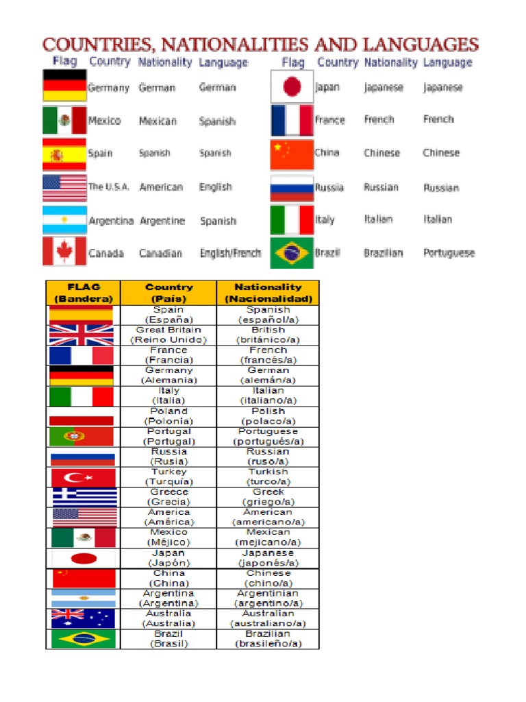 Paises y Nacionalidades en Ingles | PDF