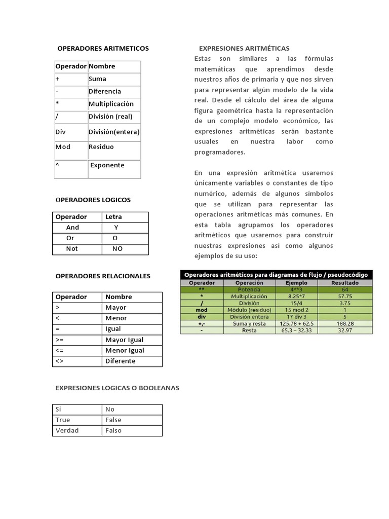 Operadores Aritmeticos | PDF | Variable (informática) | Programa de ...