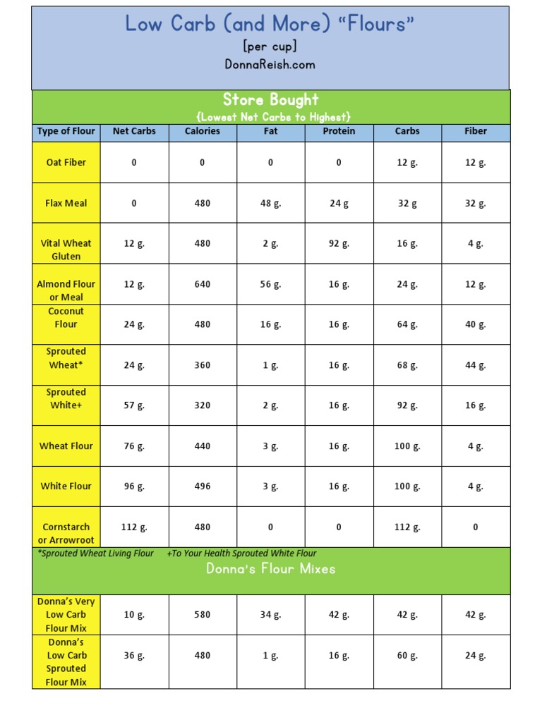 Low Carb Flour Chart | PDF | Flour | Cereals
