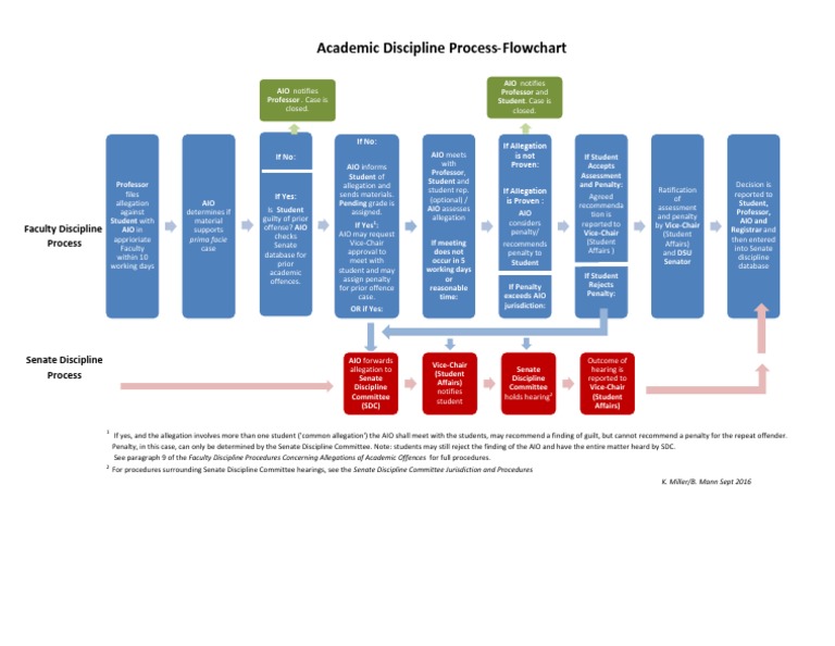 FDP Flowchart Sept 2016 | PDF | Judiciaries | Virtue