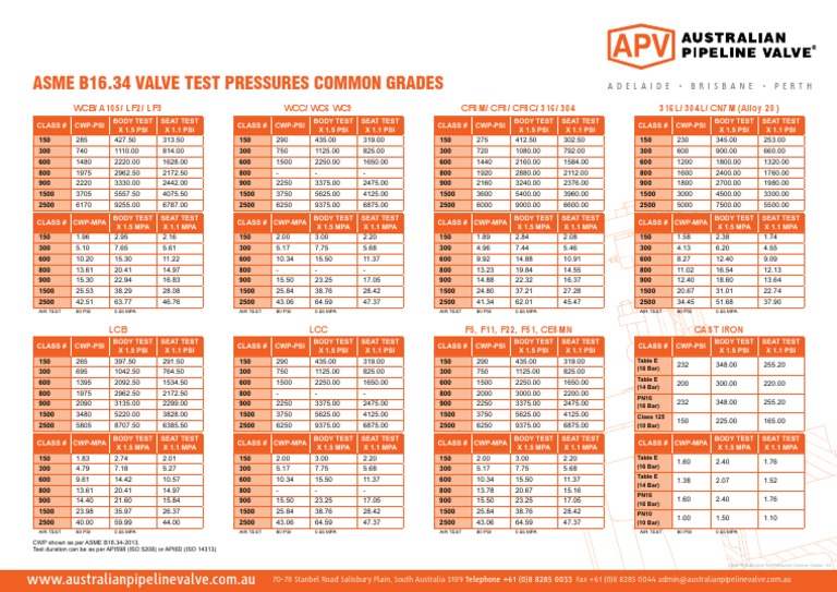 ASME B16.34 Valve Test Pressures | PDF | Pressure | Units Of Measurement