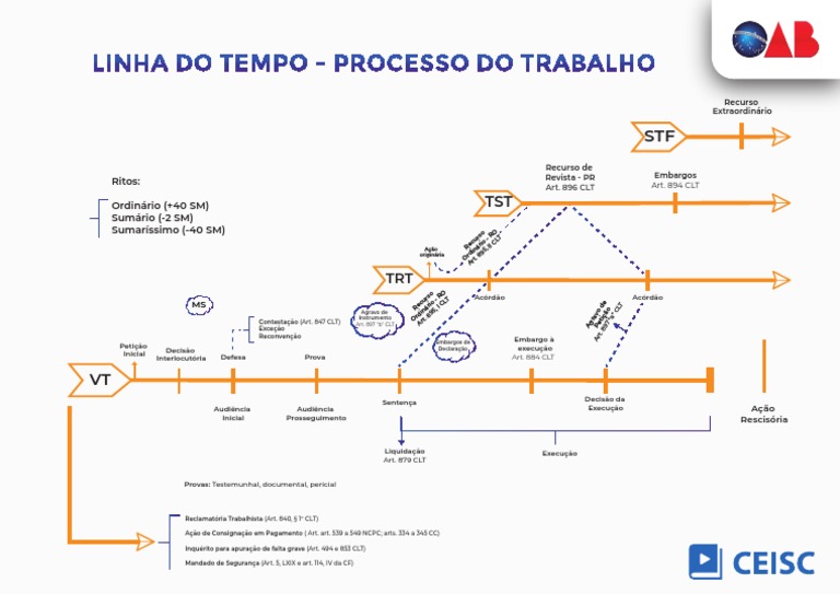 Linha do Tempo do Processo Trabalhista | PDF | Procedimento jurídico ...
