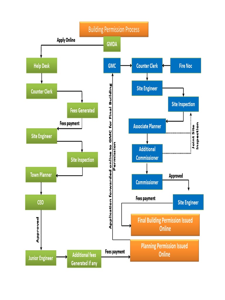 Building Permission Process | PDF | Business