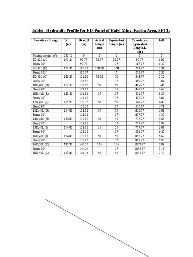 Table:-Hydraulic Profile For ED-Panel of Balgi Mine, Korba Area, SECL | PDF