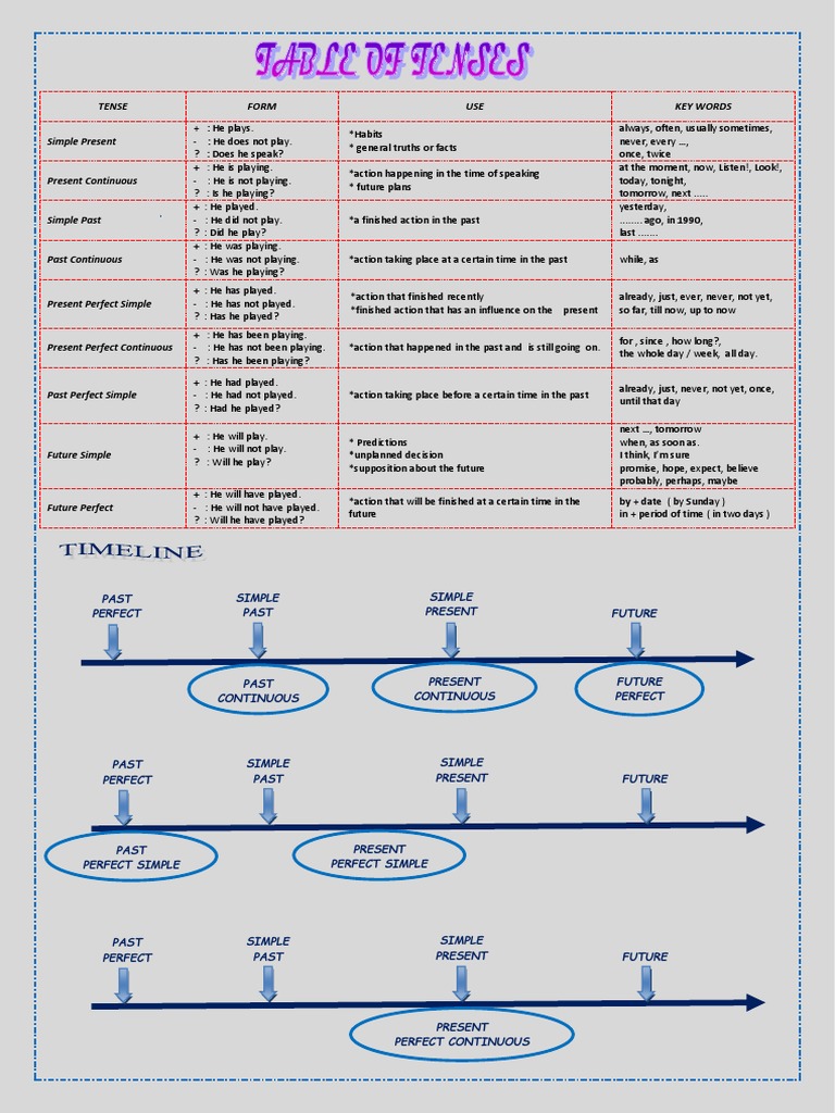 General Review of Verb Tenses | PDF | Perfect (Grammar) | Grammar