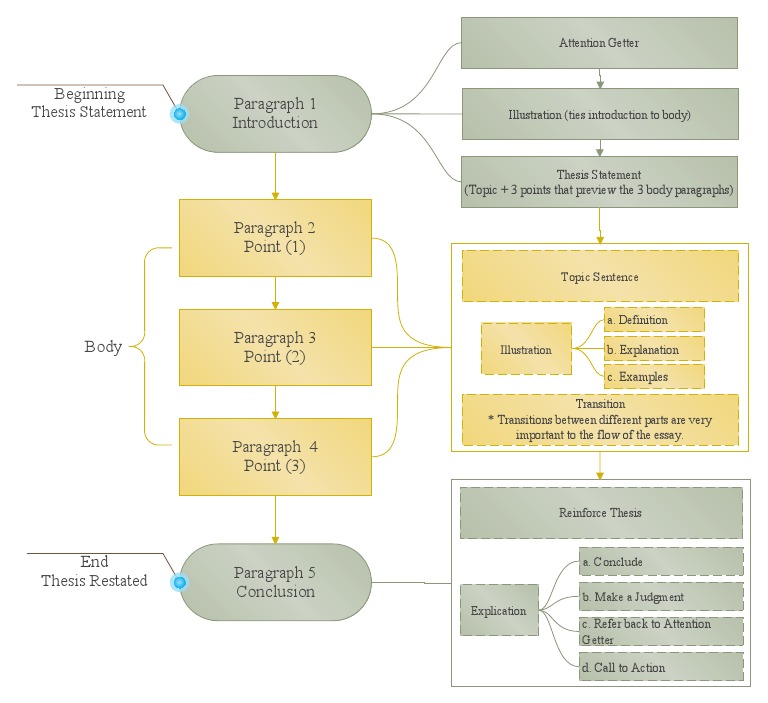 Paragraph 1 Beginning: Thesis Statement | PDF | Teaching Methods ...