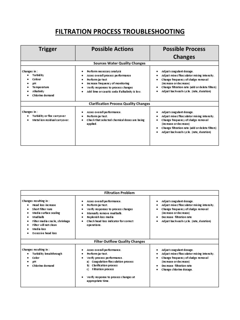 Filtration Process Troubleshooting | PDF | Filtration | Physical Sciences