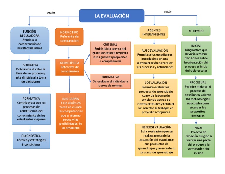 Mapa Conceptual La Evaluaciòn | PDF | Evaluación | Cambio