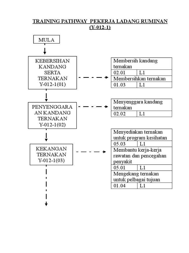 Training Pathway Pekerja Ladang Ruminan (Y-012-1) | PDF