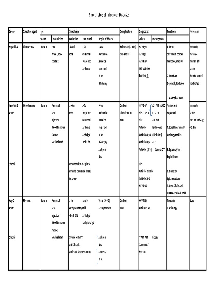 Short Table of Infectious Diseases | PDF | Hepatitis B | Hepatitis