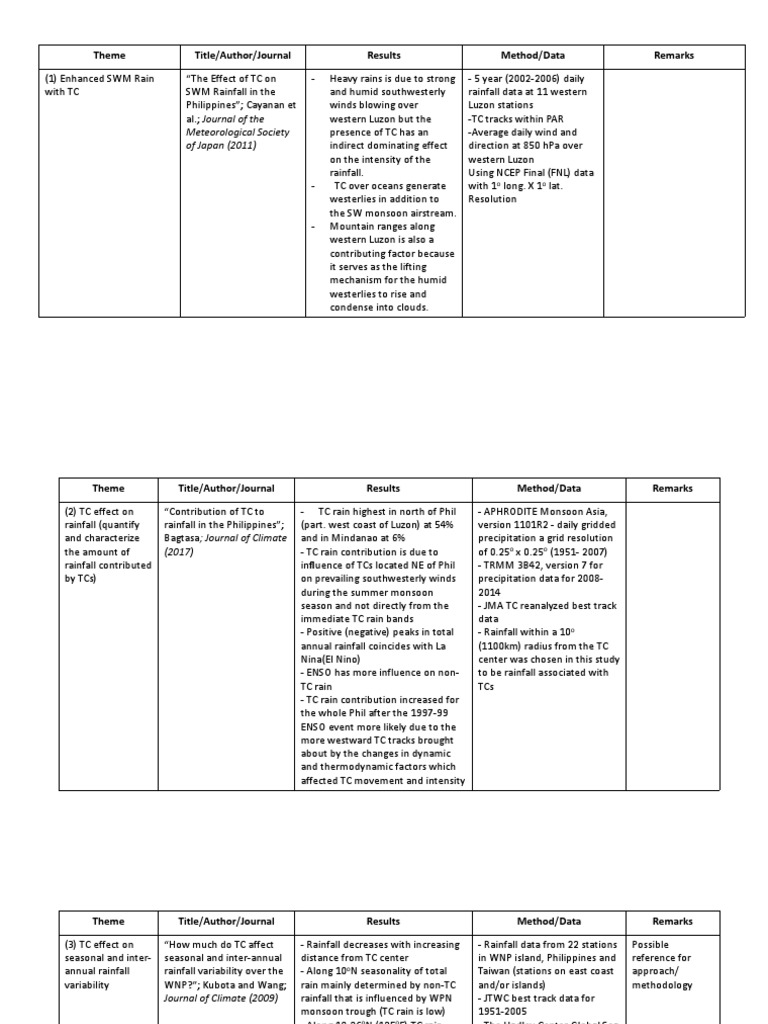 Asian Monsoon System RRL Table | PDF | Monsoon | Rain