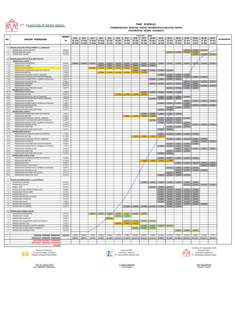 Kurva S Proyek | PDF