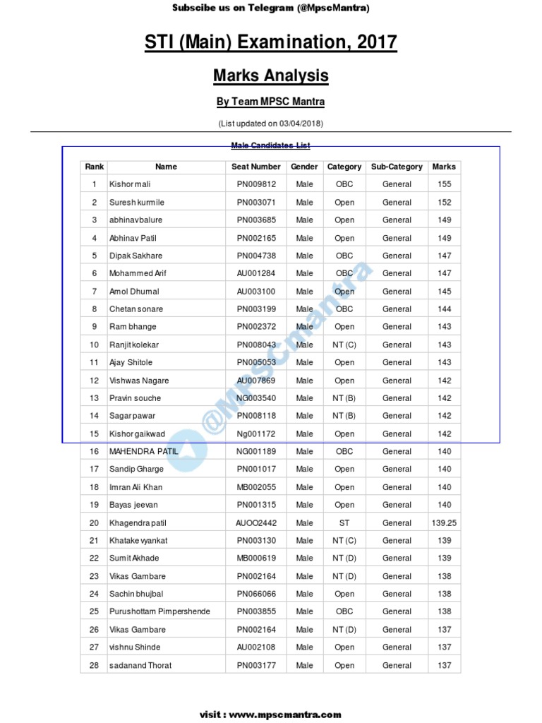 STI Main Exam 2017 Marks Analysis - Updated List | PDF
