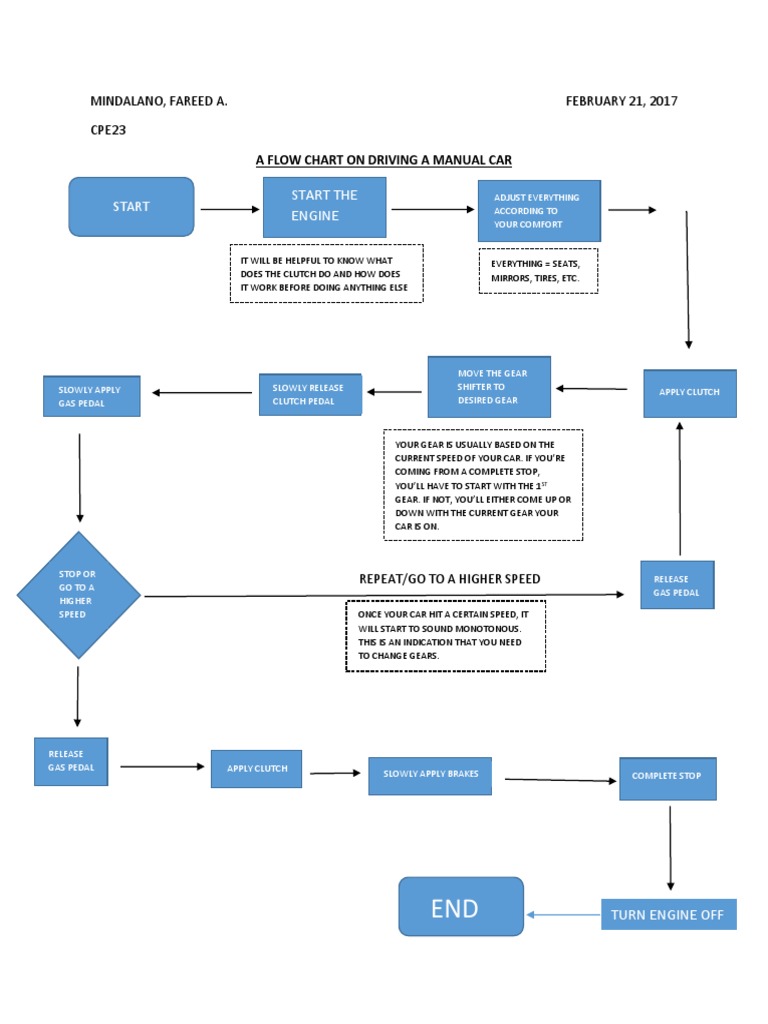FLOWCHART | PDF | Clutch | Vehicle Technology