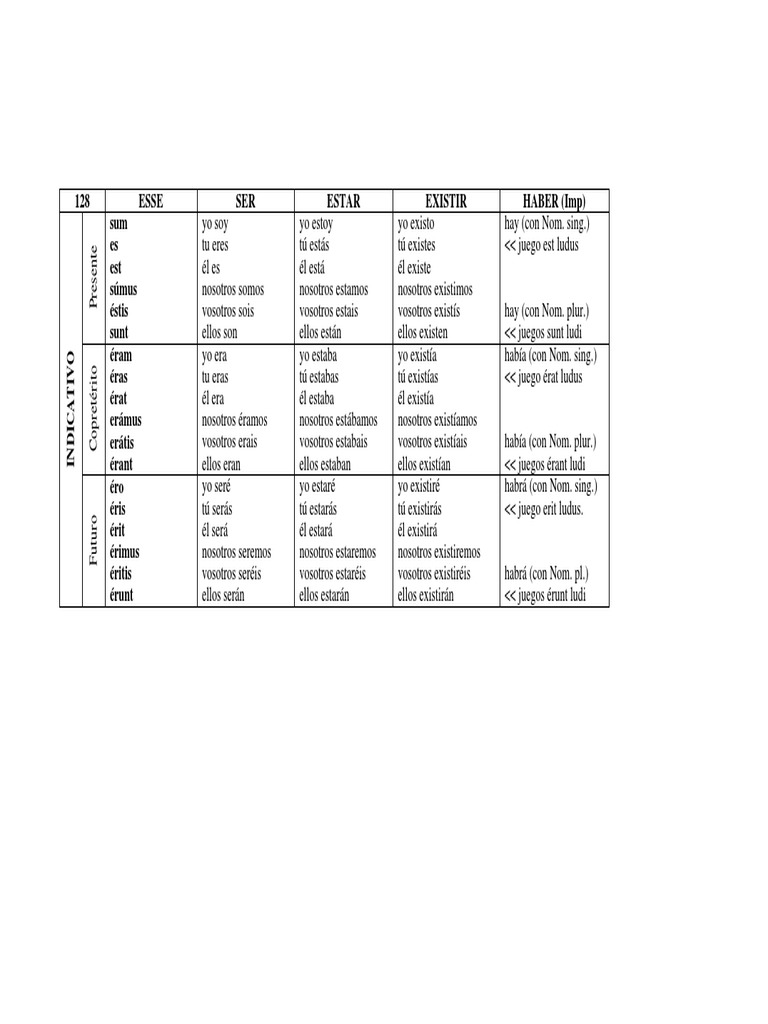 Conjugación de los verbos ESSE, SER, ESTAR, EXISTIR y HABER en latín ...