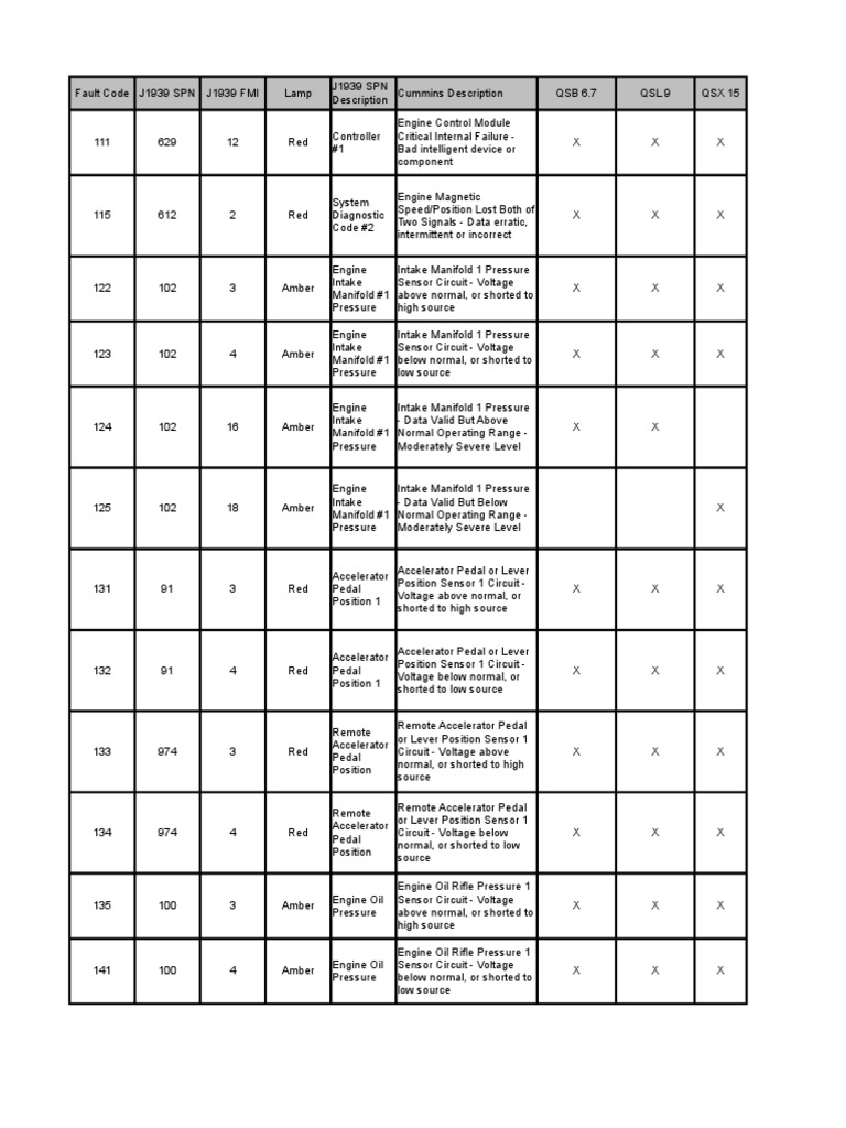 Codes List Cummins - TIER4f | PDF | Throttle | Fuel Injection