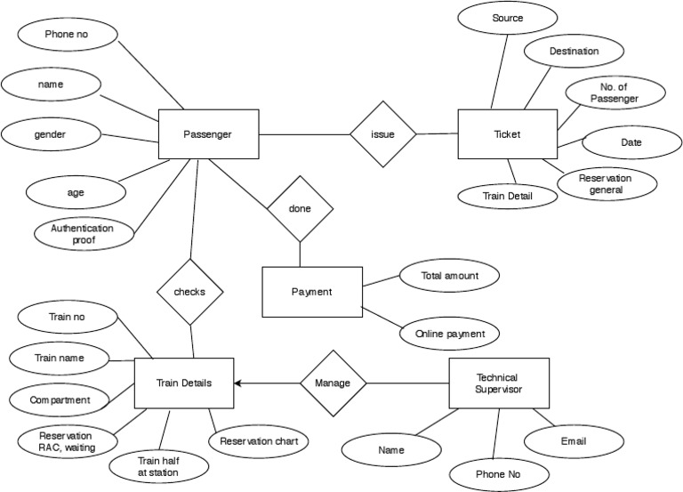 Er Diagram Railway Reservation System | PDF