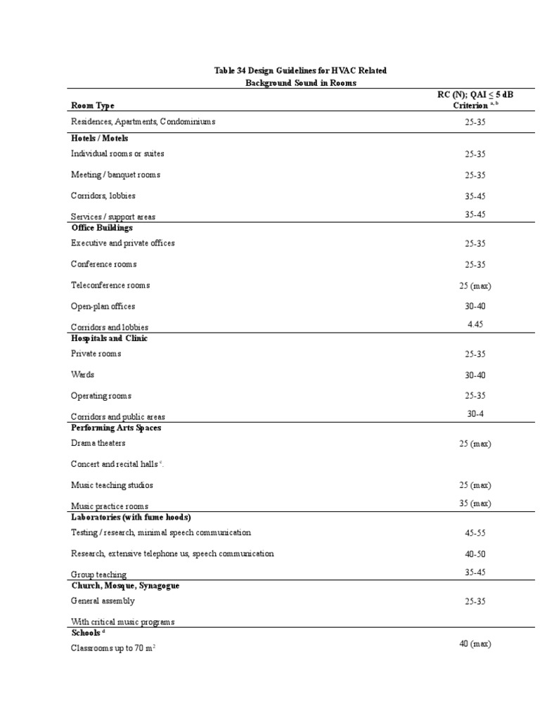 Table 34 Design Guidelines For HVAC Related Background Sound in Rooms ...