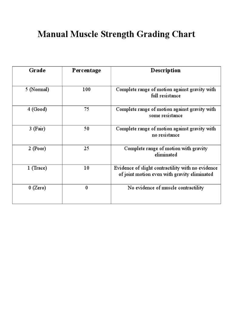 Muscle Strength Grading Chart | PDF