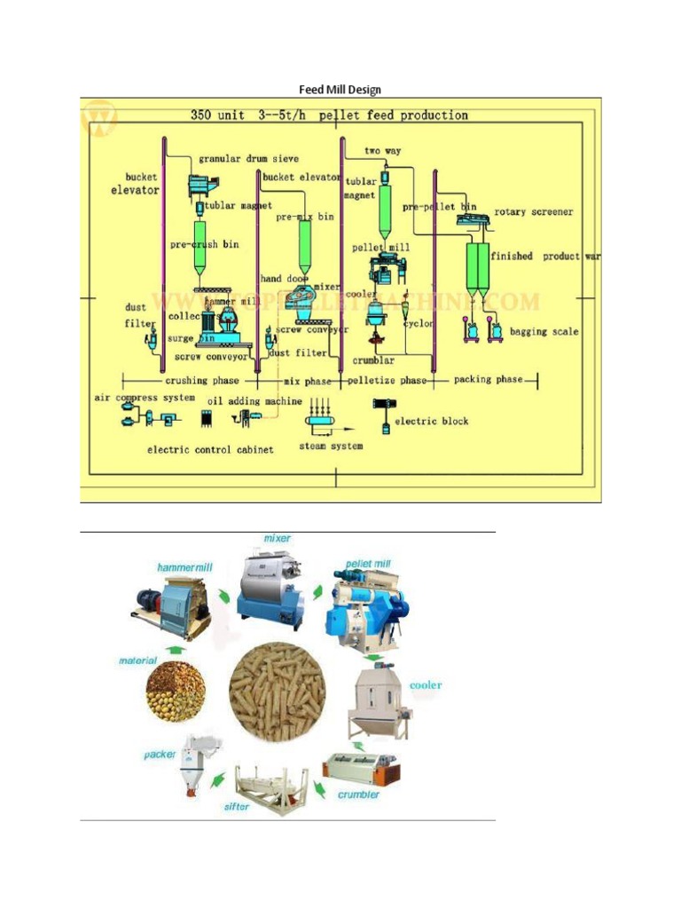 Feed Mill Design (ONIOT) | PDF | Warehouse | Nature