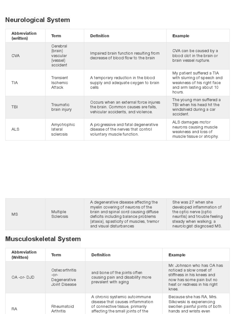 Abbreviations of Body Systems | PDF | Myocardial Infarction | Heartburn