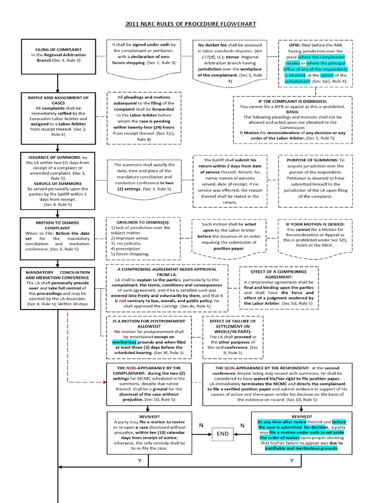 NLRC Flowchart | PDF | Science & Mathematics | Computers