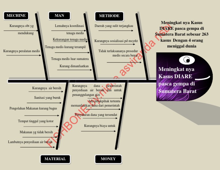 Fishbone Diare | PDF