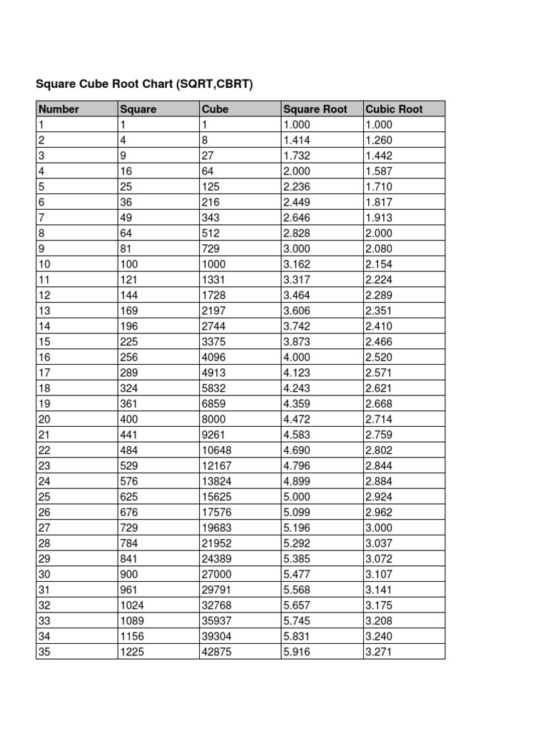Sqrt Cbrt Mymathtables Pdf Euclidean Plane Geometry Geometric Shapes