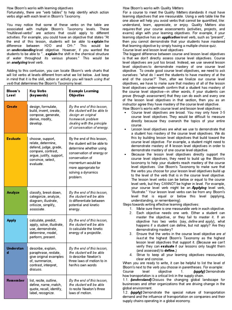 Bloom's Level Key Verbs (Keywords) Example Learning Objective Create ...