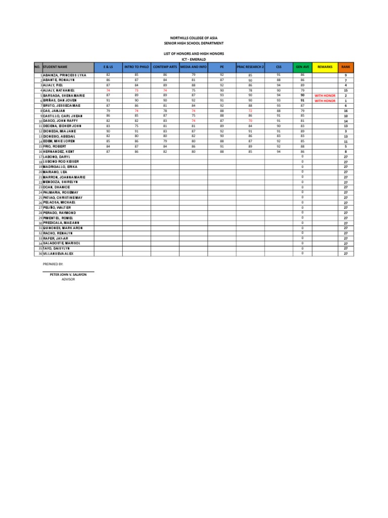 Northills College Honors List | PDF