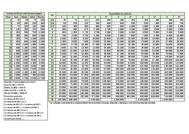Tabela XP - D&D 5e | PDF