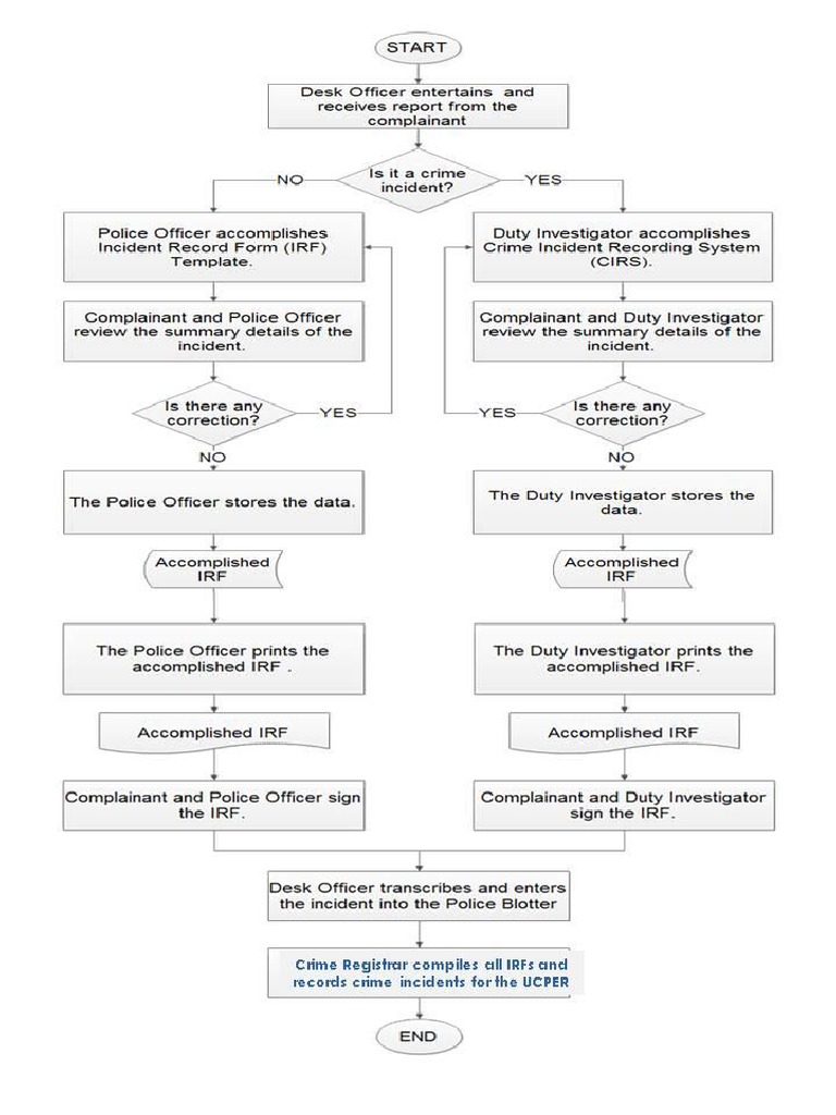 Revised Blotter Procedure Flowchart | PDF