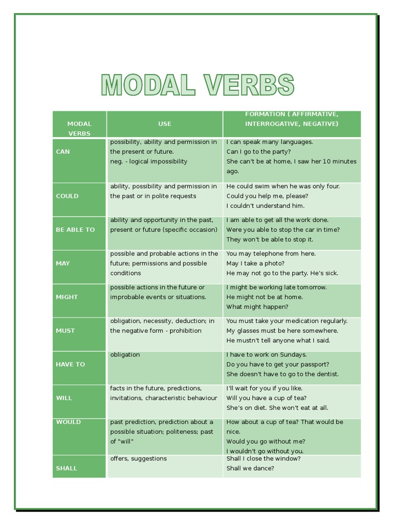 Modal Verbs USE Formation (Affirmative, Interrogative, Negative ...