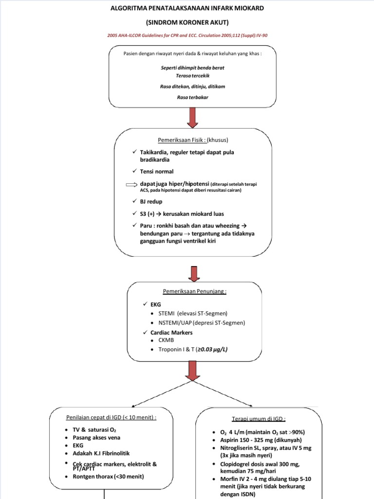 Algoritma Infark Miokard Revisidocx | PDF