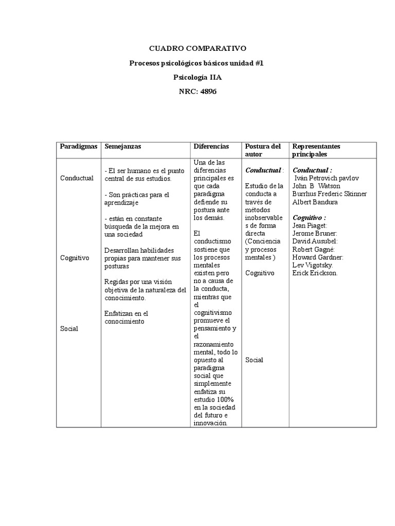 CUADRO COMPARATIVO Procesos Psicologicos Basicos