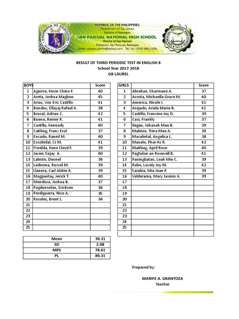 Result of Third Periodic Test in English 8 School Year 2017-2018 G8 ...