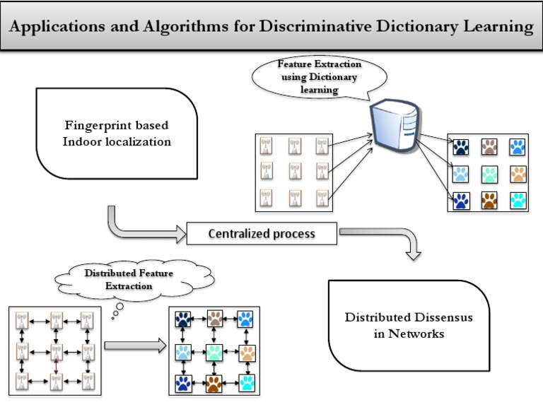Applications and Algorithms For Discriminative Dictionary Learning | PDF