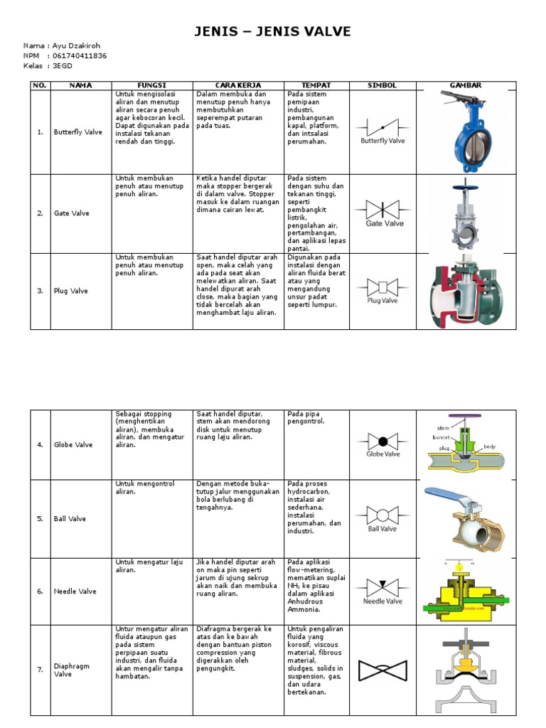 Jenis-Jenis Valve Dan Kegunaannya | PDF