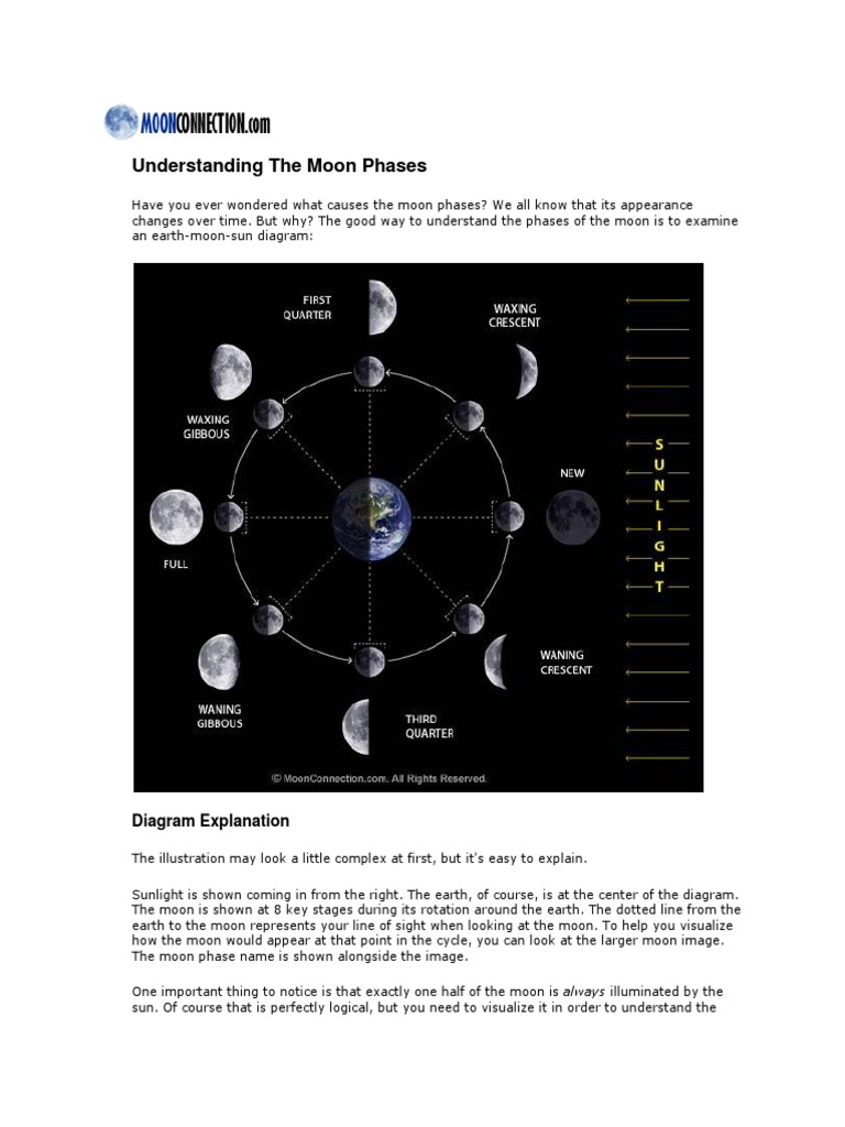 Understanding The Moon Phases | PDF | Moon | Eclipse