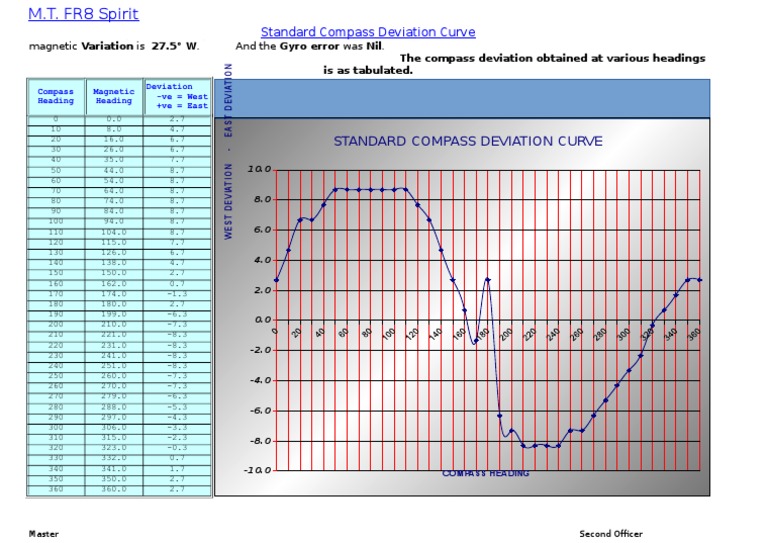 Deviation Curve | PDF | Compass | Water Transport