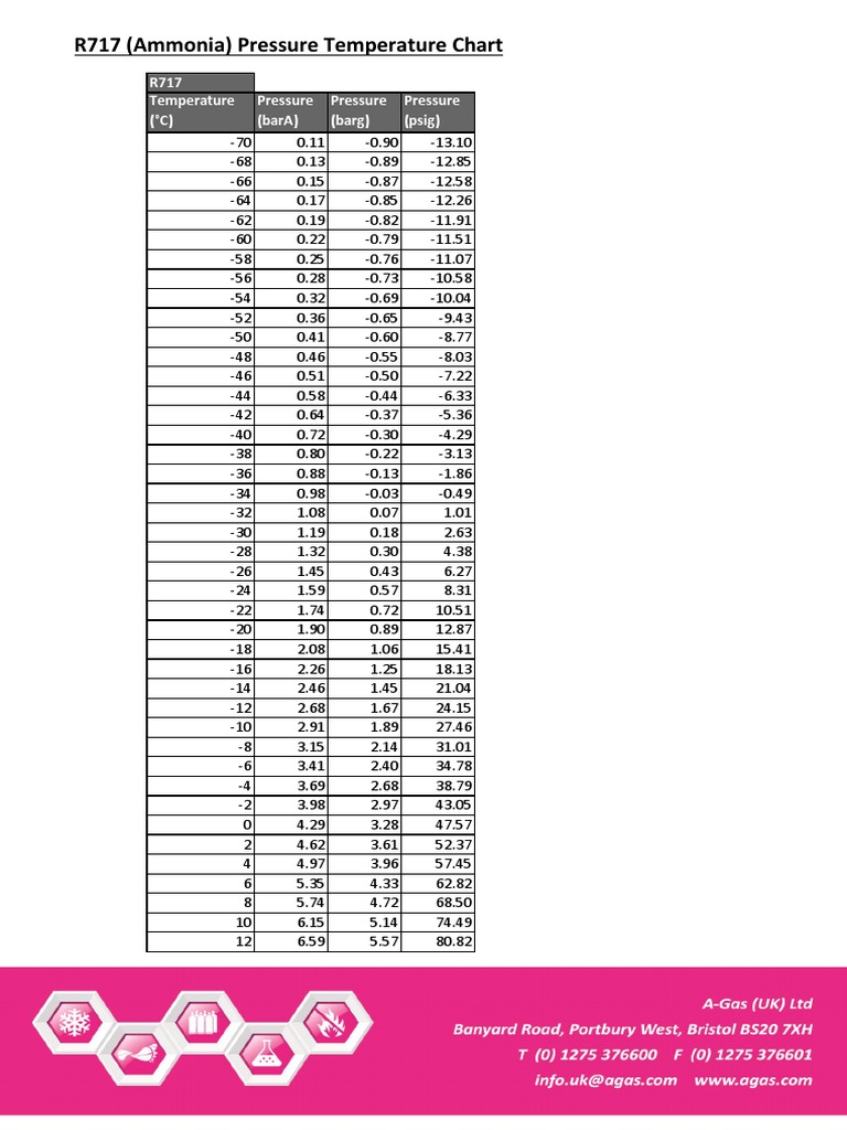 R717 (Ammonia) Pressure Temperature Chart | PDF | Branches Of ...