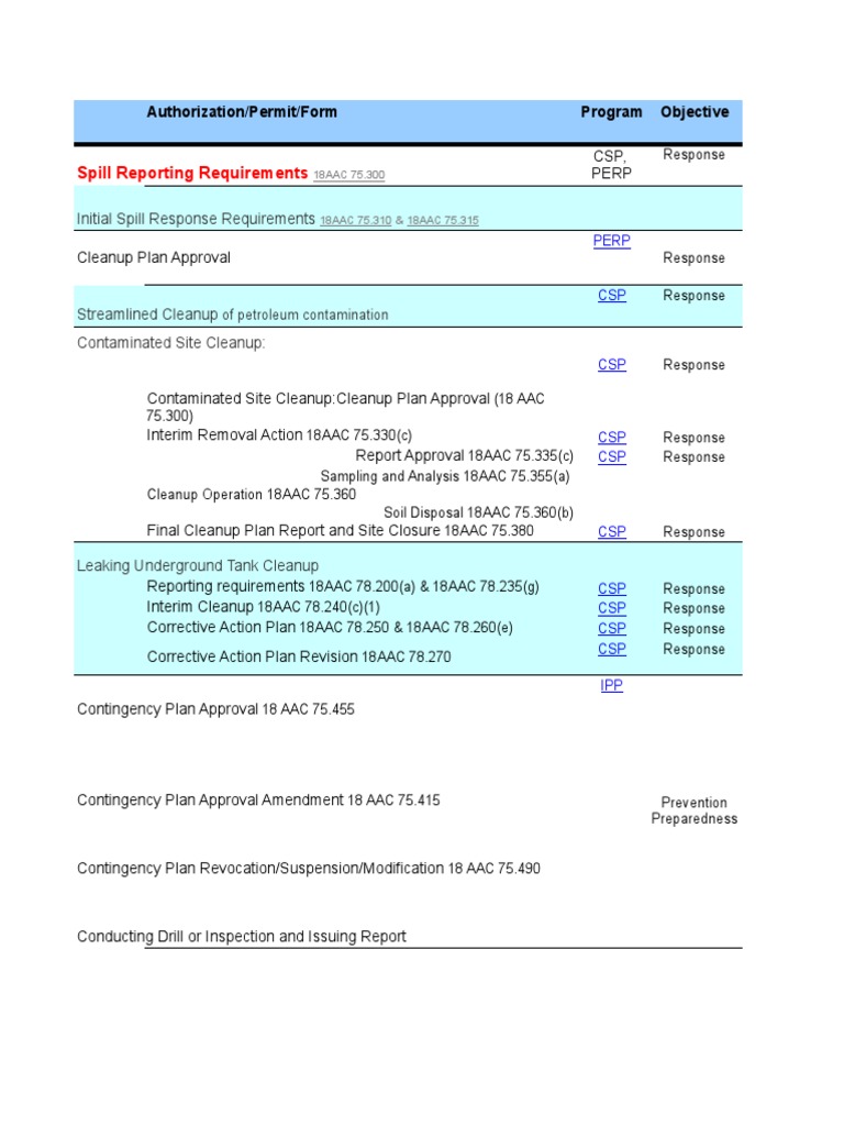 Spill Reporting Requirements: Authorization/Permit/Form Program ...