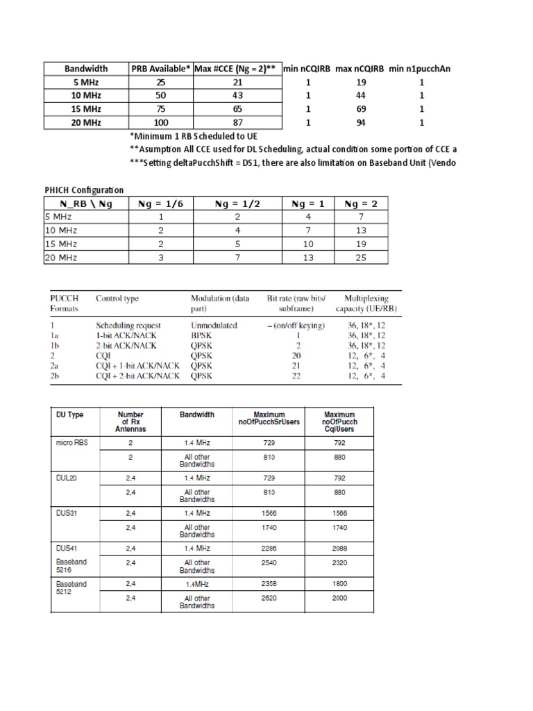 Max User Per TTI Calculation | PDF | Radio Technology | Telecommunications