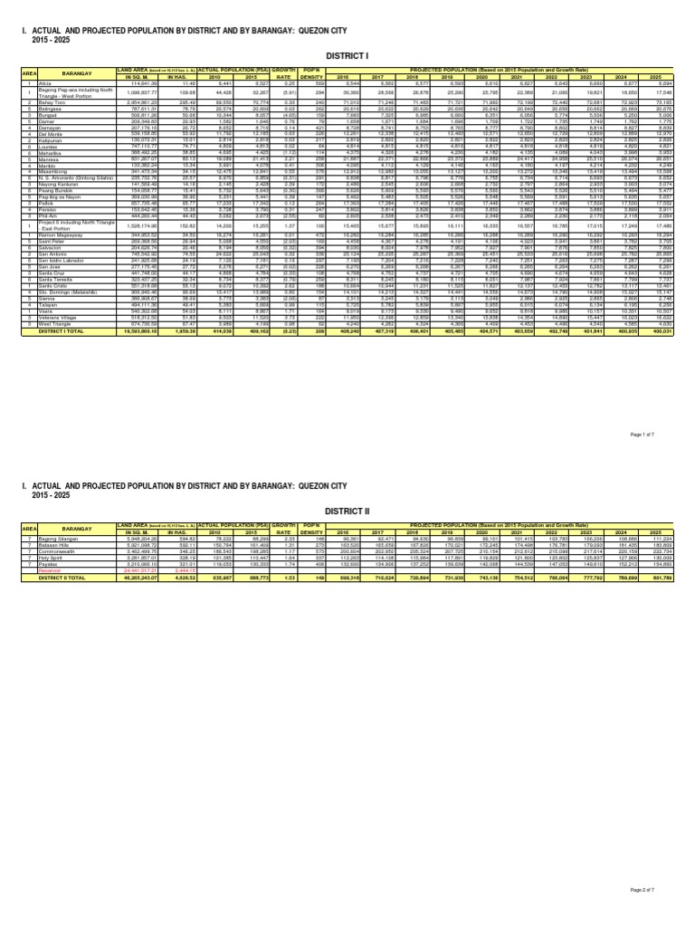 Quezon City Population Projections 2025 | PDF