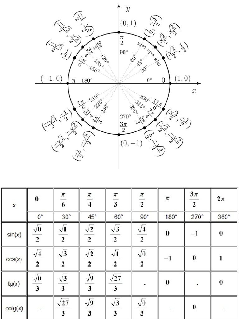 Jednotková Kružnica, Tabuľka Goniometrických Funkcií | PDF