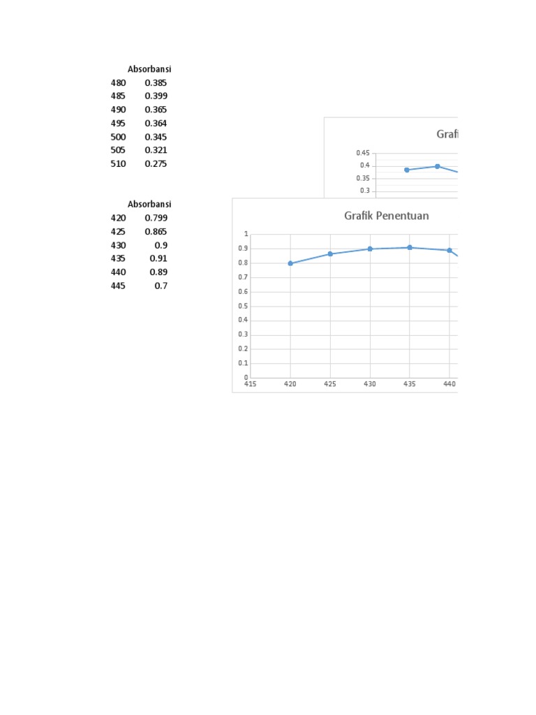 Grafik Penentuan: Absorbansi 480 0.385 485 0.399 490 0.365 495 0.364 ...