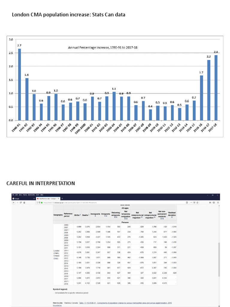 Population Growth For London | PDF